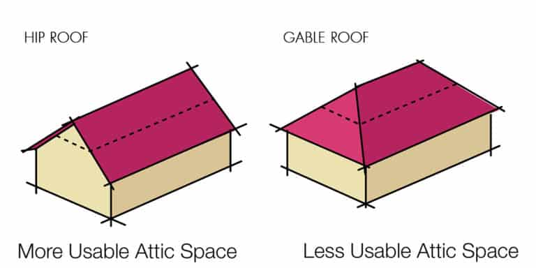 20 Most Popular Roof Types For Your Home