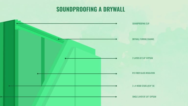 Best Soundproof Drywall: What Is It And How To Use It